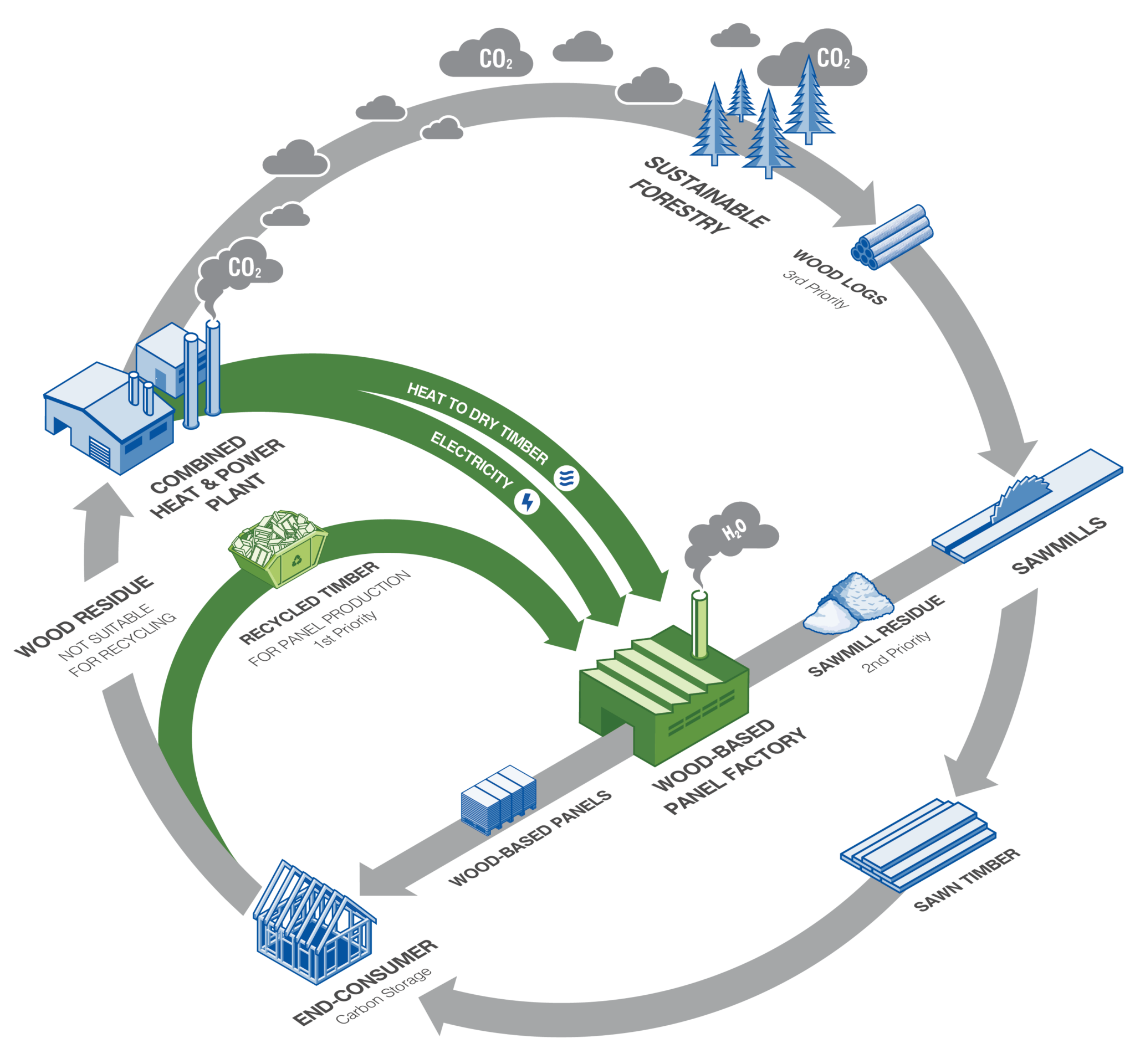 Circular wood use for accelerated global decarbonisation ...